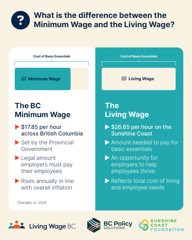 Living wage on the Sunshine Coast now $26.65 - Sunshine Coast Foundation