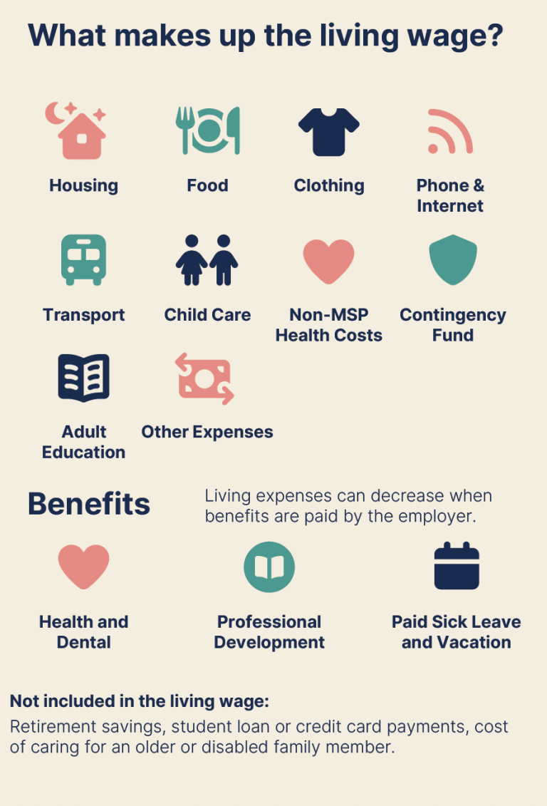 Living wage on the Sunshine Coast now $26.65 - Sunshine Coast Foundation