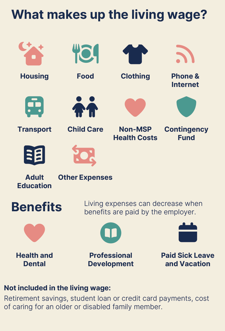 Living wage on the Sunshine Coast now $26.65 - Sunshine Coast Foundation