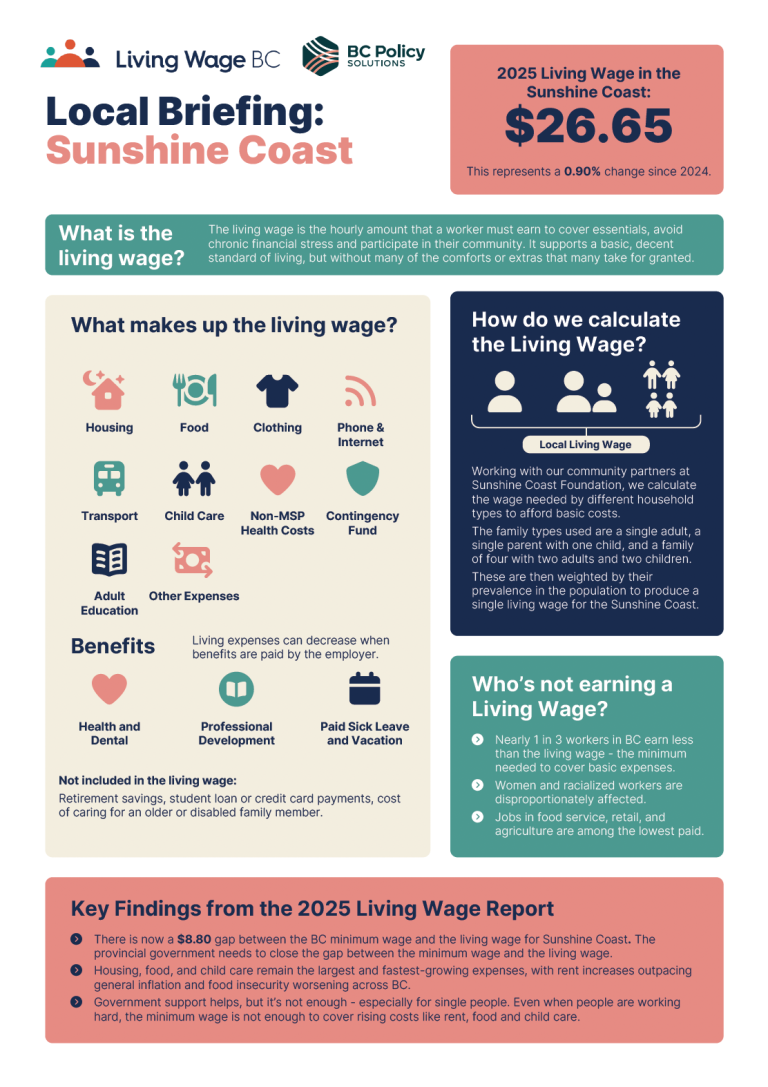 Living wage on the Sunshine Coast now $26.65 - Sunshine Coast Foundation