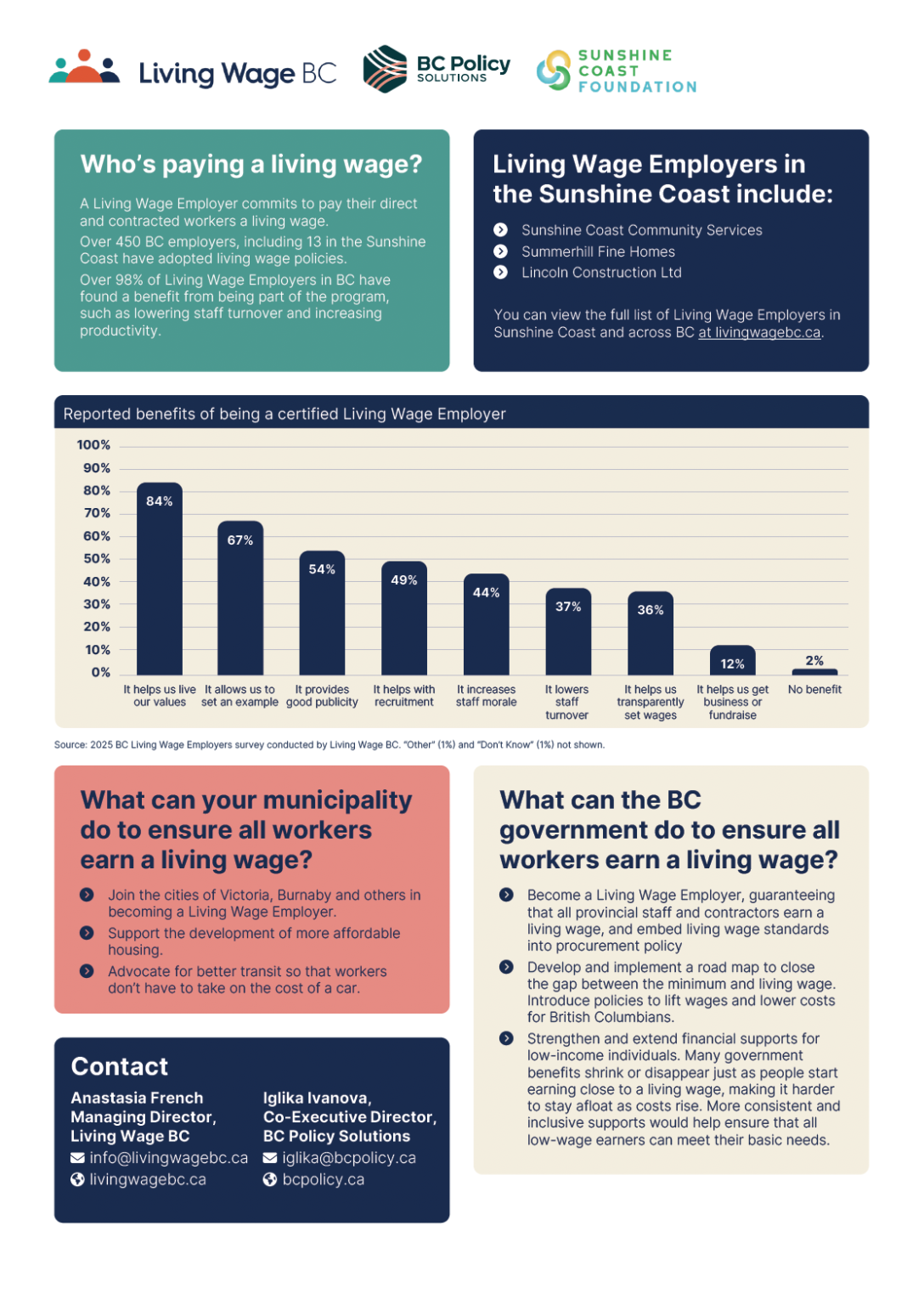 Living wage on the Sunshine Coast now $26.65 - Sunshine Coast Foundation